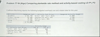 Solved Problem 17-1A (Algo) ﻿Comparing plantwide rate method | Chegg.com