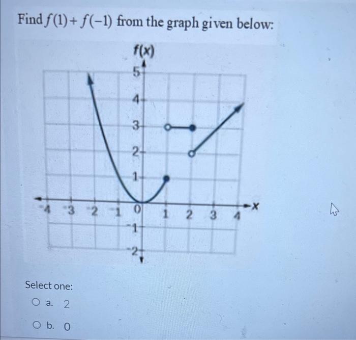 Solved Find f(1)+f(−1) from the graph given below: Select | Chegg.com