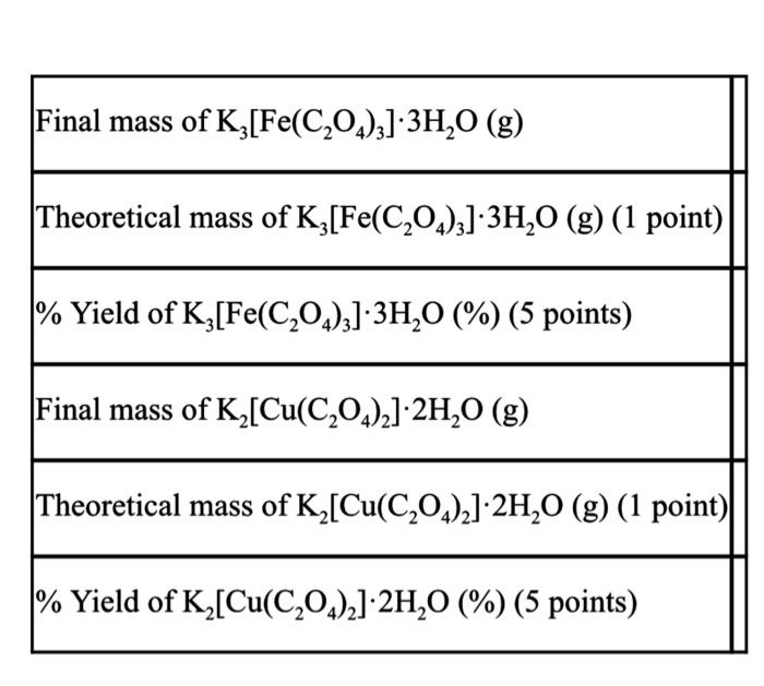 Synthesi of Copper (ll) and iron (lll) oxage | Chegg.com