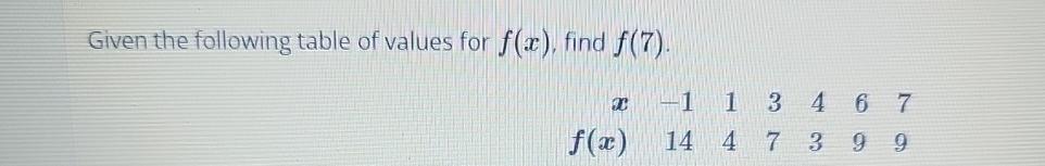 Solved Given the following table of values for f(x), ﻿find | Chegg.com