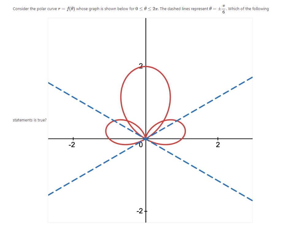 Solved Consider the polar curve r=f(θ) ﻿whose graph is shown | Chegg.com