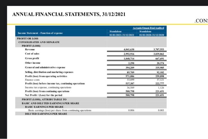 ANNUAL. FINANCIAL.STATEMENTS, 31/12/2021 CONSTRLCTION | Chegg.com