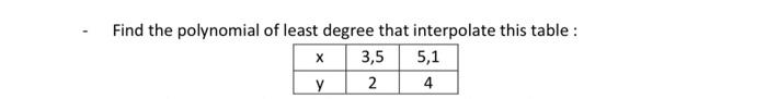 Solved Find the polynomial of least degree that interpolate | Chegg.com