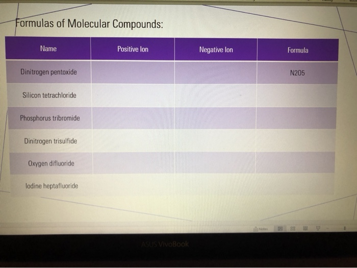 Solved Formulas of Molecular Compounds: Name Positive lon | Chegg.com