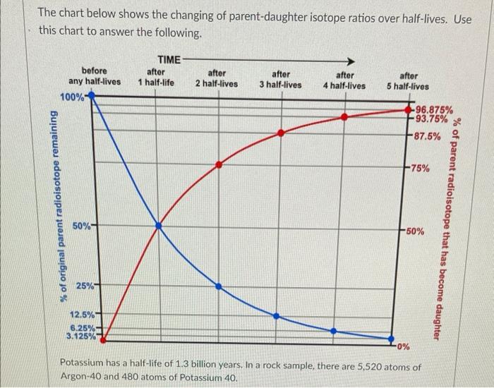 Solved The chart below shows the changing of parent-daughter | Chegg.com