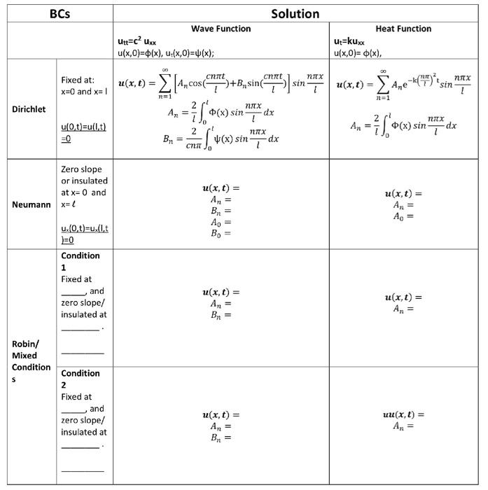 Solved Mixed boundary conditions Sometimes one needs to | Chegg.com