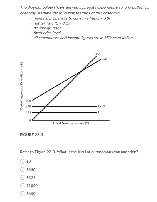 Solved The diagram below shows desired aggregate expenditure | Chegg.com