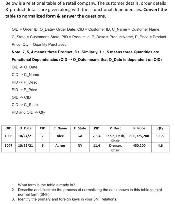 Solved Below is a relational table of a retail company. The | Chegg.com