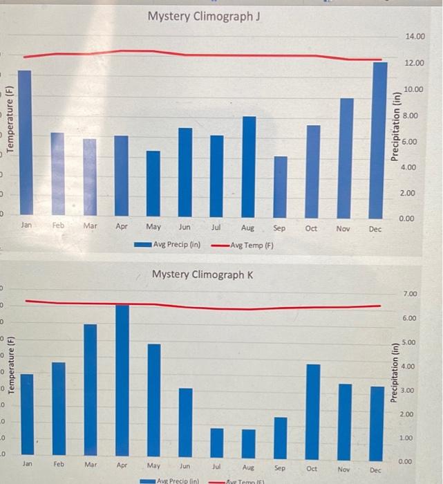 Climograph Matching Questions for Stations One | Chegg.com
