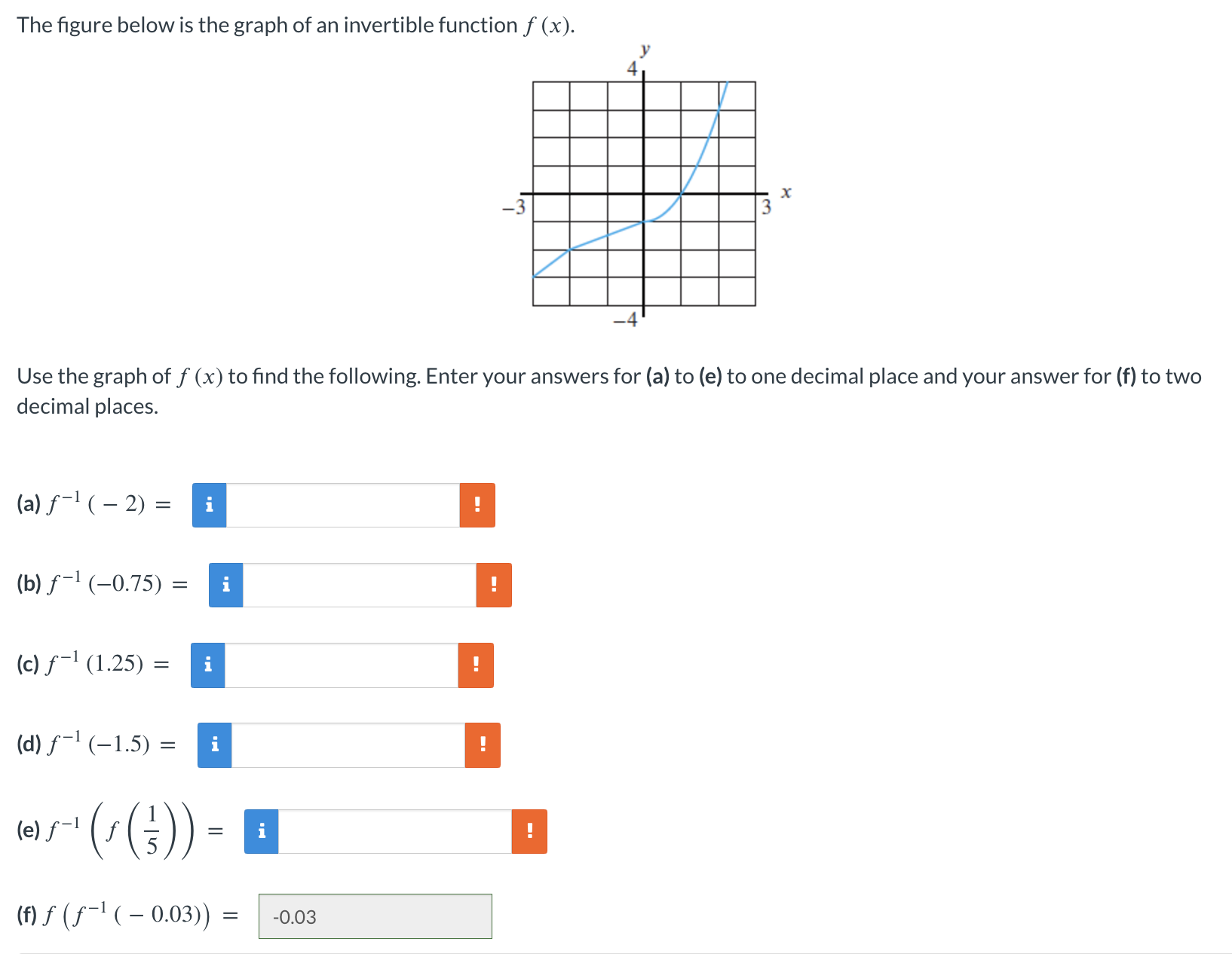 Solved The figure below is ﻿the graph of an ﻿invertible | Chegg.com