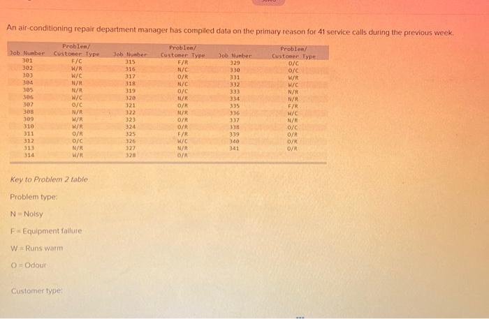 Solved o. Using the data, make the check sheet for the | Chegg.com
