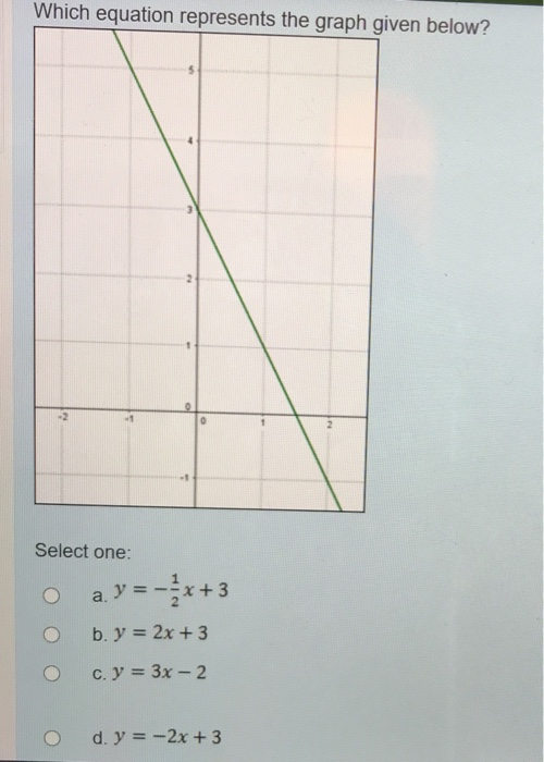 Solved Which Equation Represents The Graph Given Below