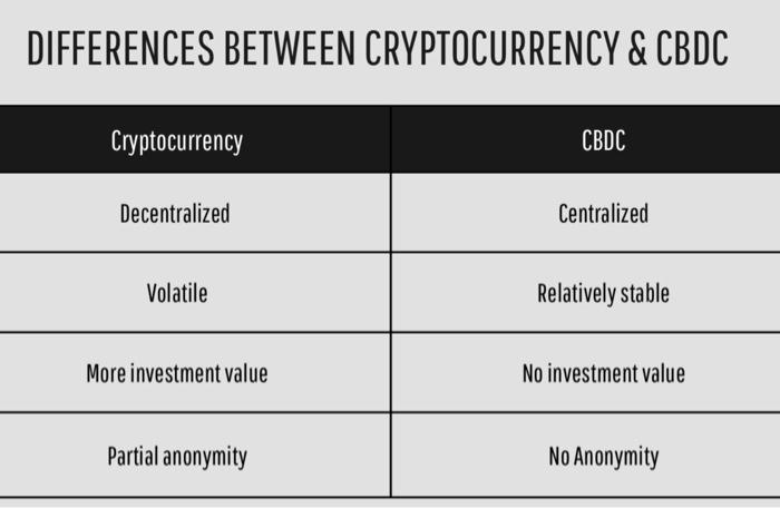 Solved DIFFERENCES BETWEEN CRYPTOCURRENCY & CBDC | Chegg.com