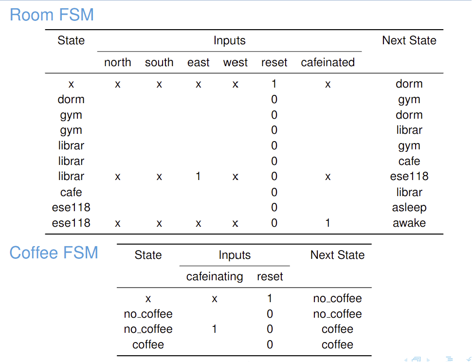 Solved 1. Complete the state transition diagrams, state | Chegg.com