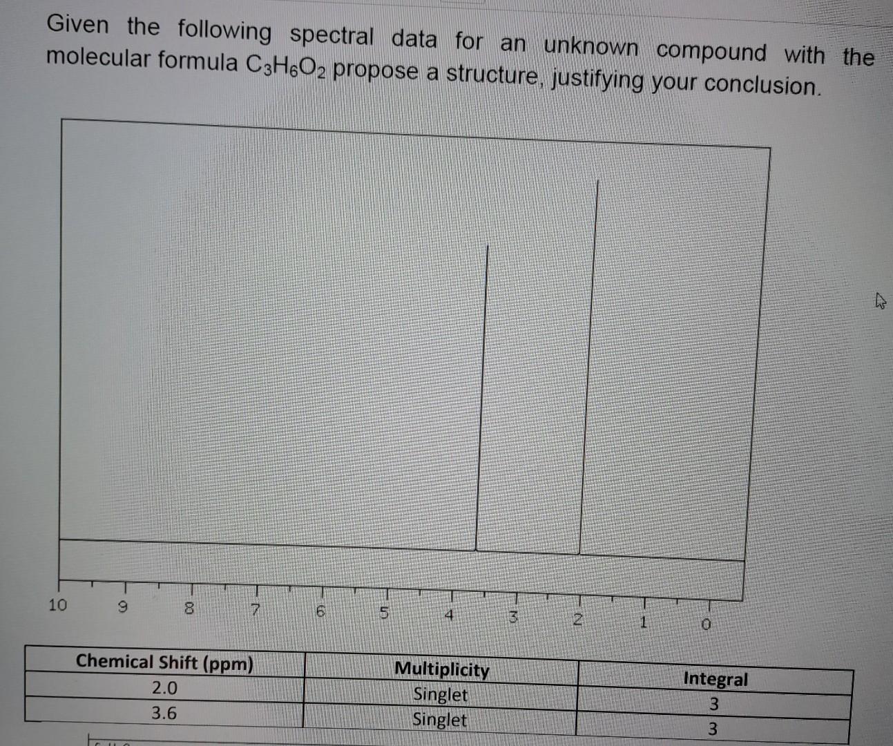 Solved Given the following spectral data for an unknown | Chegg.com