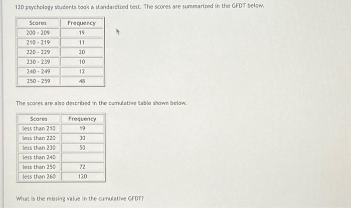 Solved 120 psychology students took a standardized test. The | Chegg.com