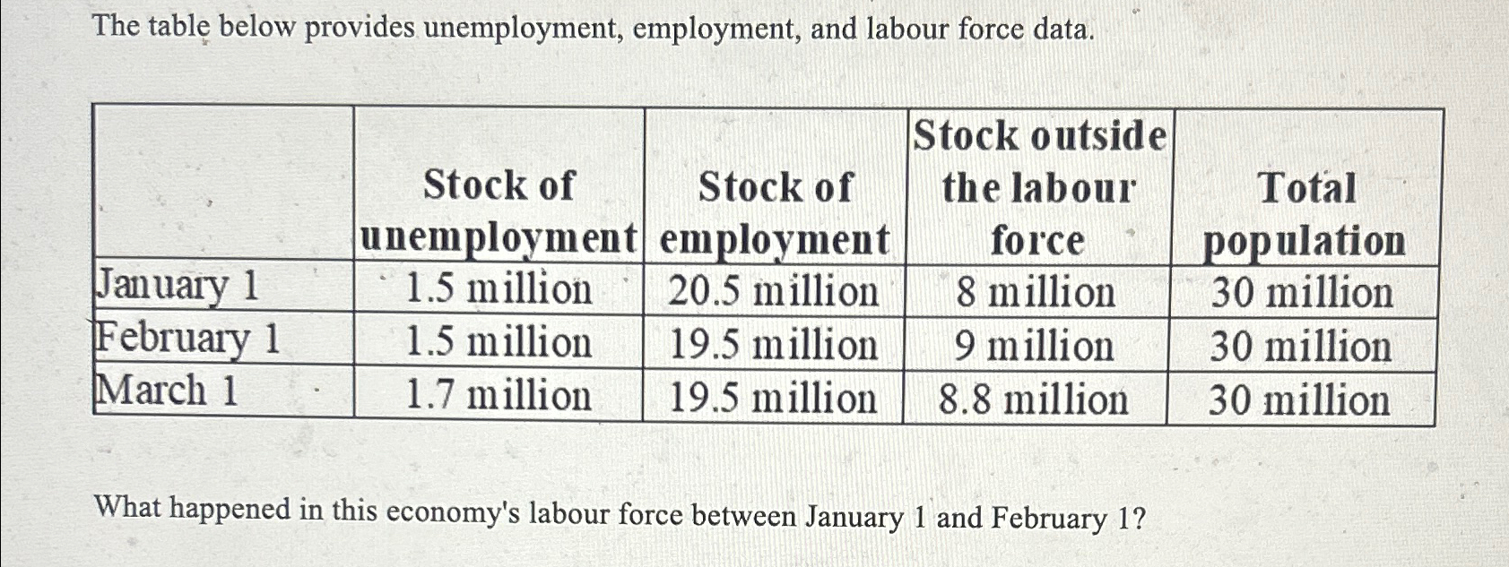 Solved The table below provides unemployment, employment, | Chegg.com