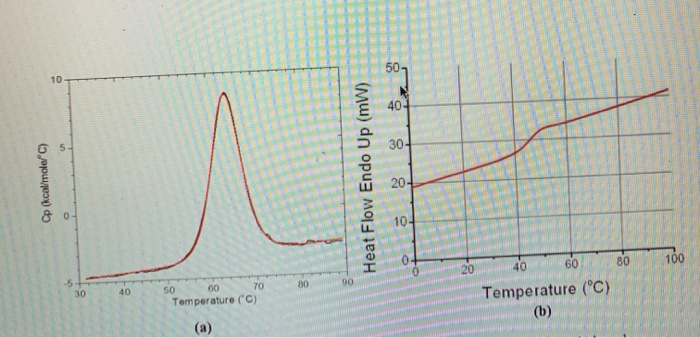 Solved 9. We have heat capacity curves (a) and (b) from two | Chegg.com