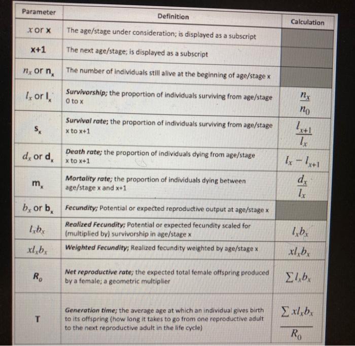 Solved 2. Fill in the life history table below in Sheet 1 | Chegg.com