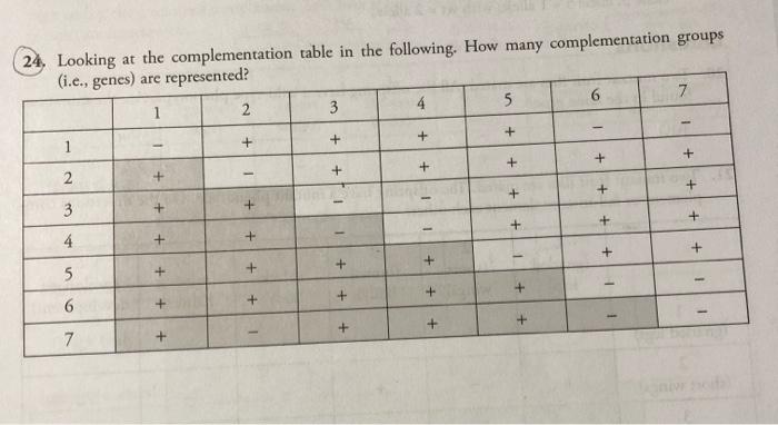 Solved 24. Looking at the complementation table in the | Chegg.com