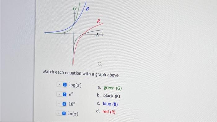 Solved Match each equation with a graph above log(x) a. | Chegg.com