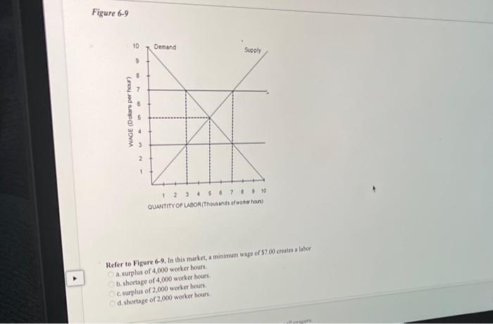 Solved Figure 6 9 Refer To Figure 6 9 In This Market A