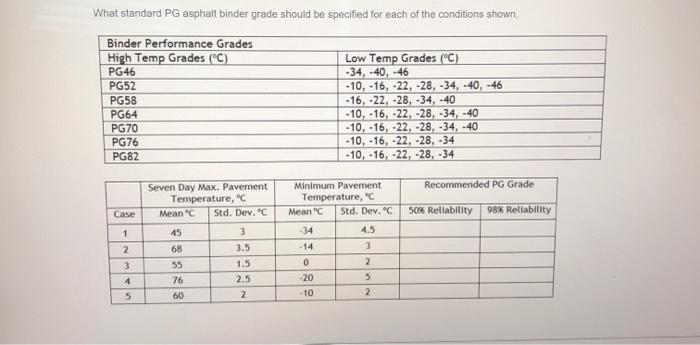 Solved What standard PG asphalt binder grade should be | Chegg.com