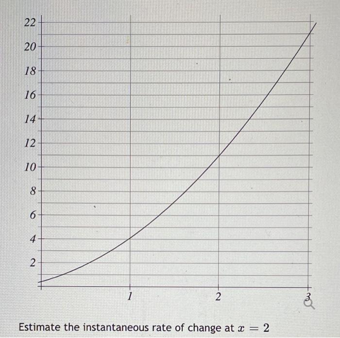 Solved Estimate the instantaneous rate of change at x=2 | Chegg.com