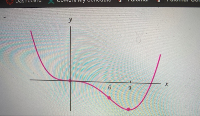 Solved EXAMPLE 6 Discuss the curve y = 2x4 - 24x3 with | Chegg.com