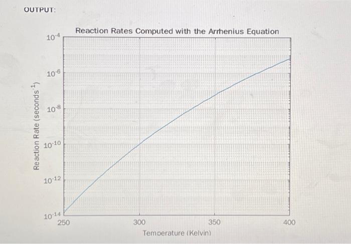 Solved My Solutions > Arrhenius Equation (semilog plot) The | Chegg.com