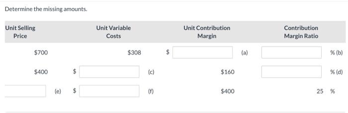 Solved Determine the missing amounts. | Chegg.com