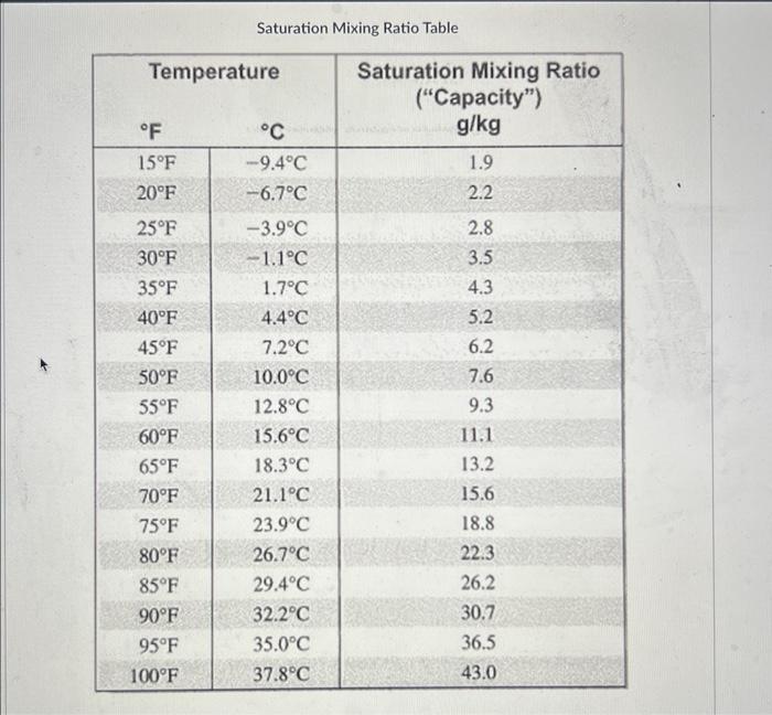 Solved Saturation Mixing Ratio TableUse the Saturation | Chegg.com