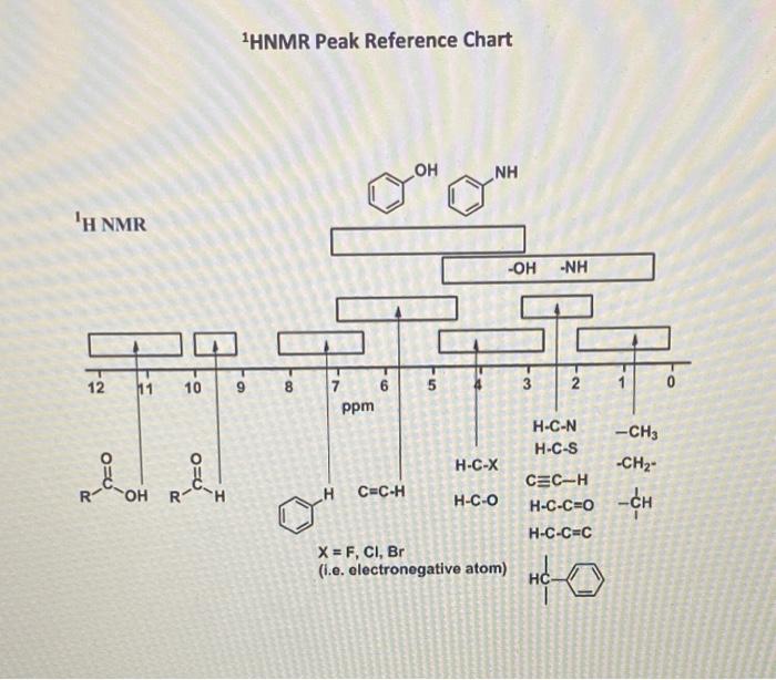 Solved Complete the following NMR peak assignment tables. | Chegg.com