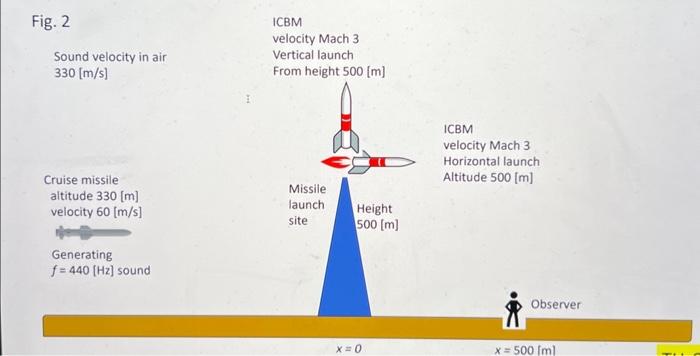 Solved Problem TH-II: Doppler effect, Mach Waves, Cruise | Chegg.com