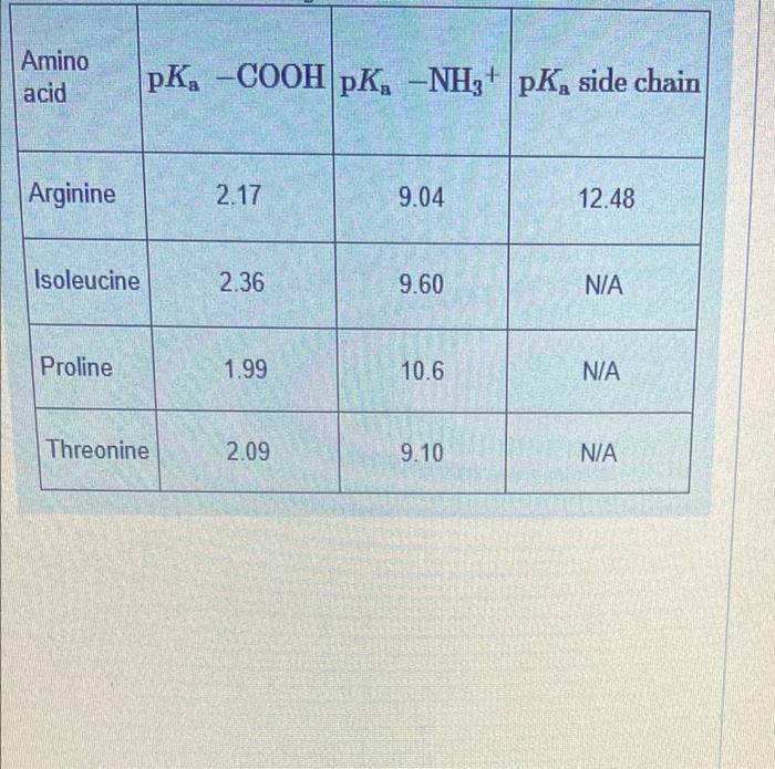 Solved Amino acid PK, -COOH PK, -NH3+ PK, side chain | Chegg.com