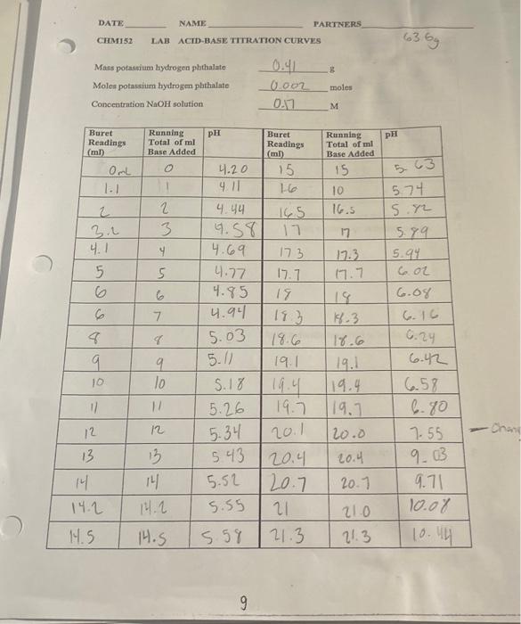 Solved DATE NAME PARTNERS CHMI52 LAB ACTD-BASE THRATION | Chegg.com