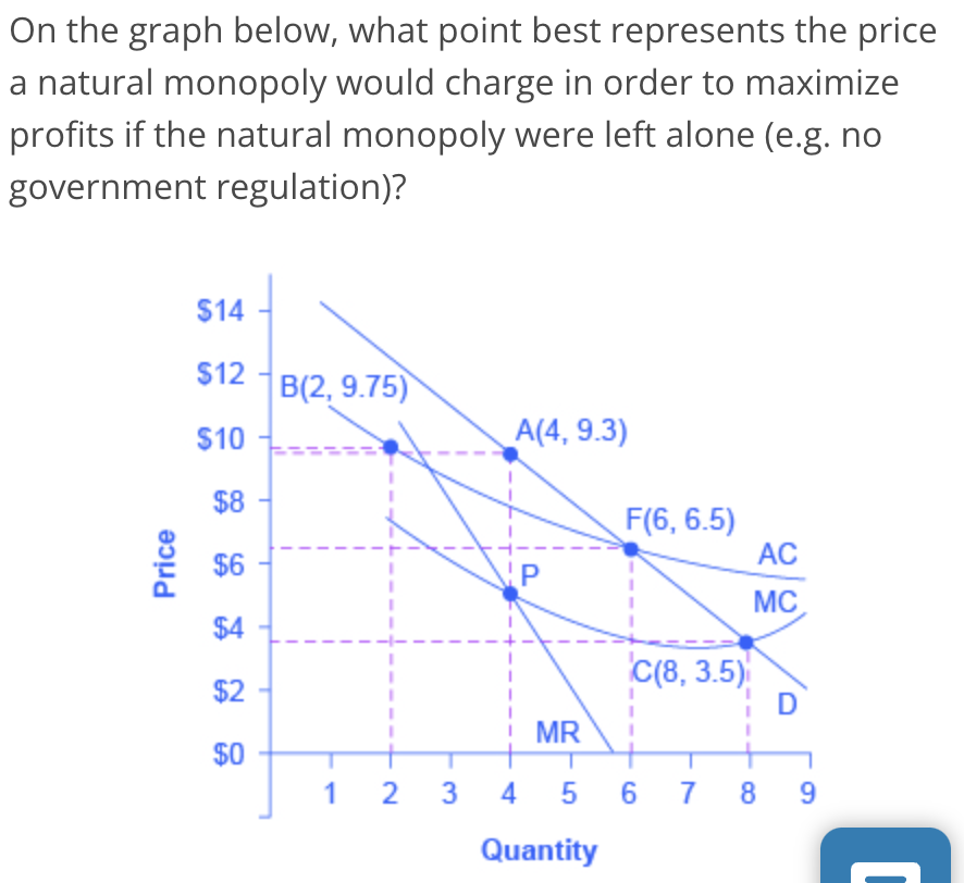 Solved On the graph below, what point best represents the | Chegg.com