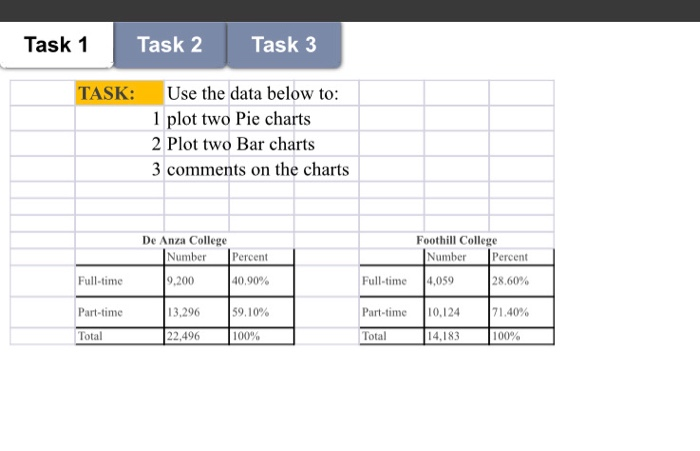 Solved Task 1 Task 2 Task 3 TASK: Use the data below to: 1 | Chegg.com