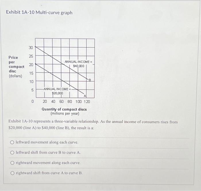 Solved Exhibit 1A-10 Multi-curve graph Exhibit 1 A−10 | Chegg.com