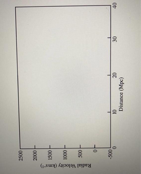 Solved - On a regular piece of graph paper, set up a graph | Chegg.com