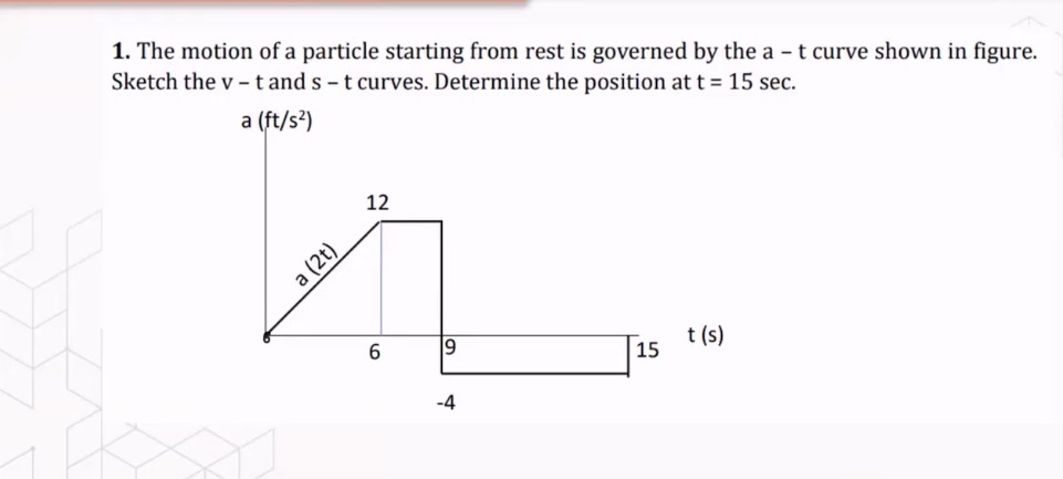 Solved The motion of a particle starting from rest is | Chegg.com