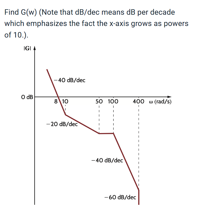Find G(w) (Note that dB/dec means dB per decade which | Chegg.com