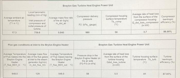 Solved Brayton Gas Turbine Heat Engine Power Unit: Air is | Chegg.com