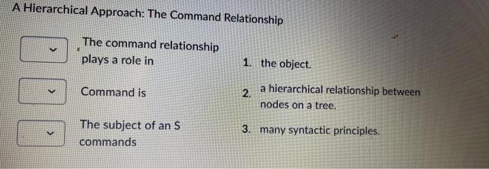 A Hierarchical Approach: The Command Relationship The | Chegg.com