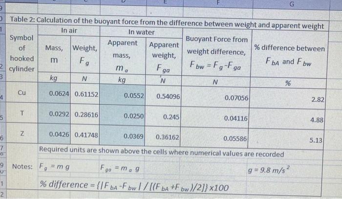 Solved 5 Table 1: Calculation of the buoyant force from the | Chegg.com