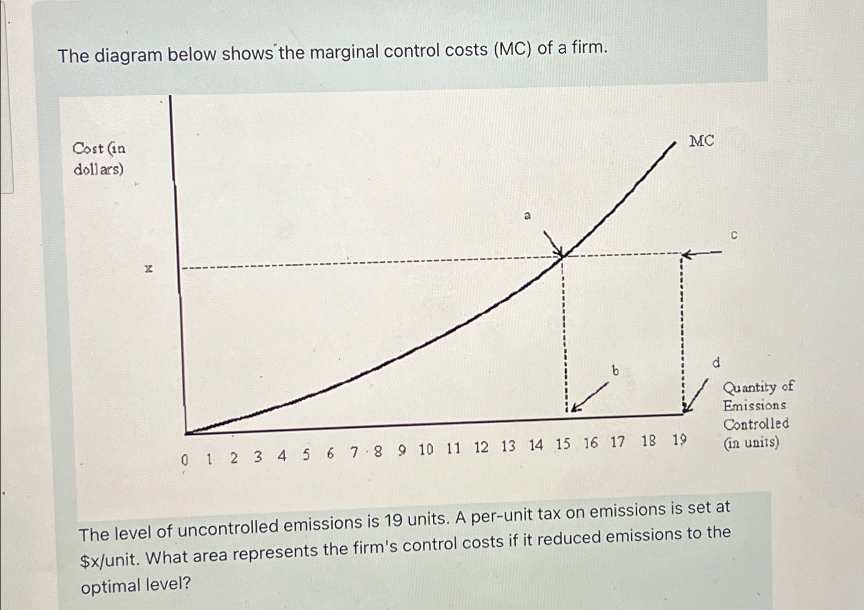 Solved The diagram below shows the marginal control costs | Chegg.com