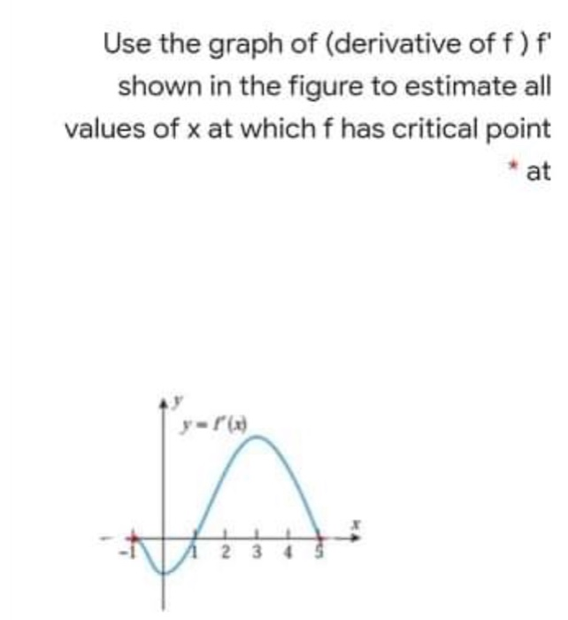 Solved Use the graph of (derivative of f) f shown in the | Chegg.com