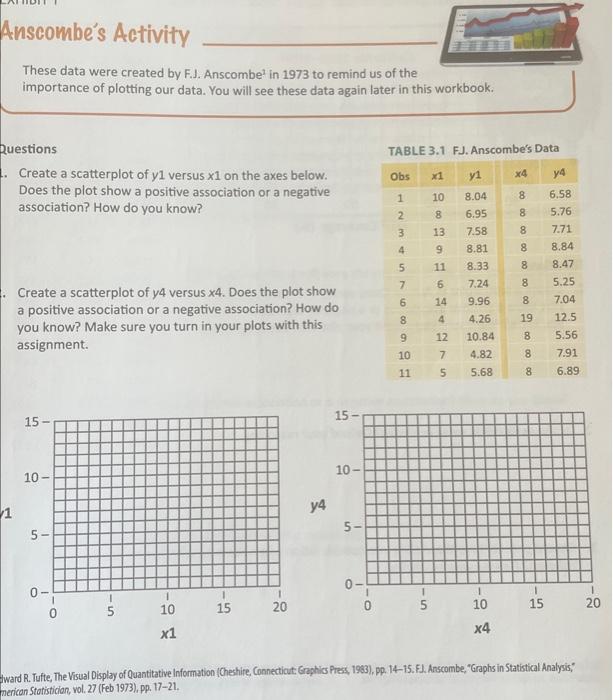 Solved These data were created by F.J. Anscombe? in 1973 to | Chegg.com