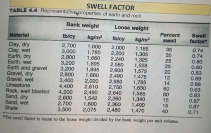 Solved SWELL FACTOR TABLE 4.4 Representative properties of | Chegg.com