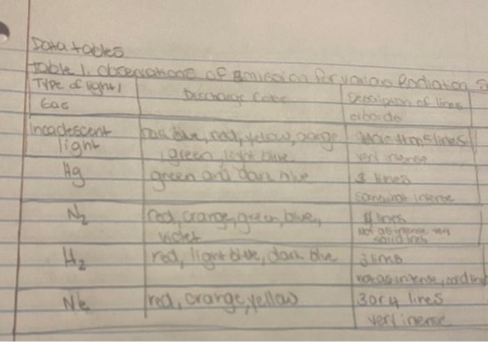 Data tablesFocusing only on the hydrogen emission | Chegg.com